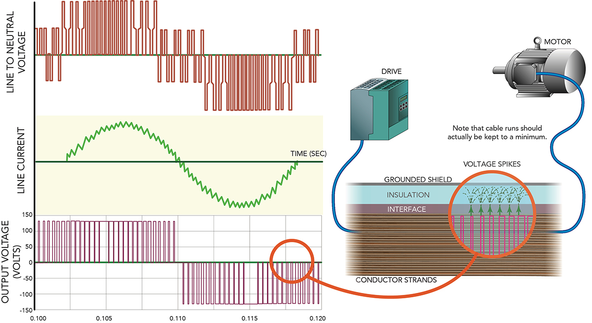 EMI from VFDs: How to Address with Cables | DigiKey
